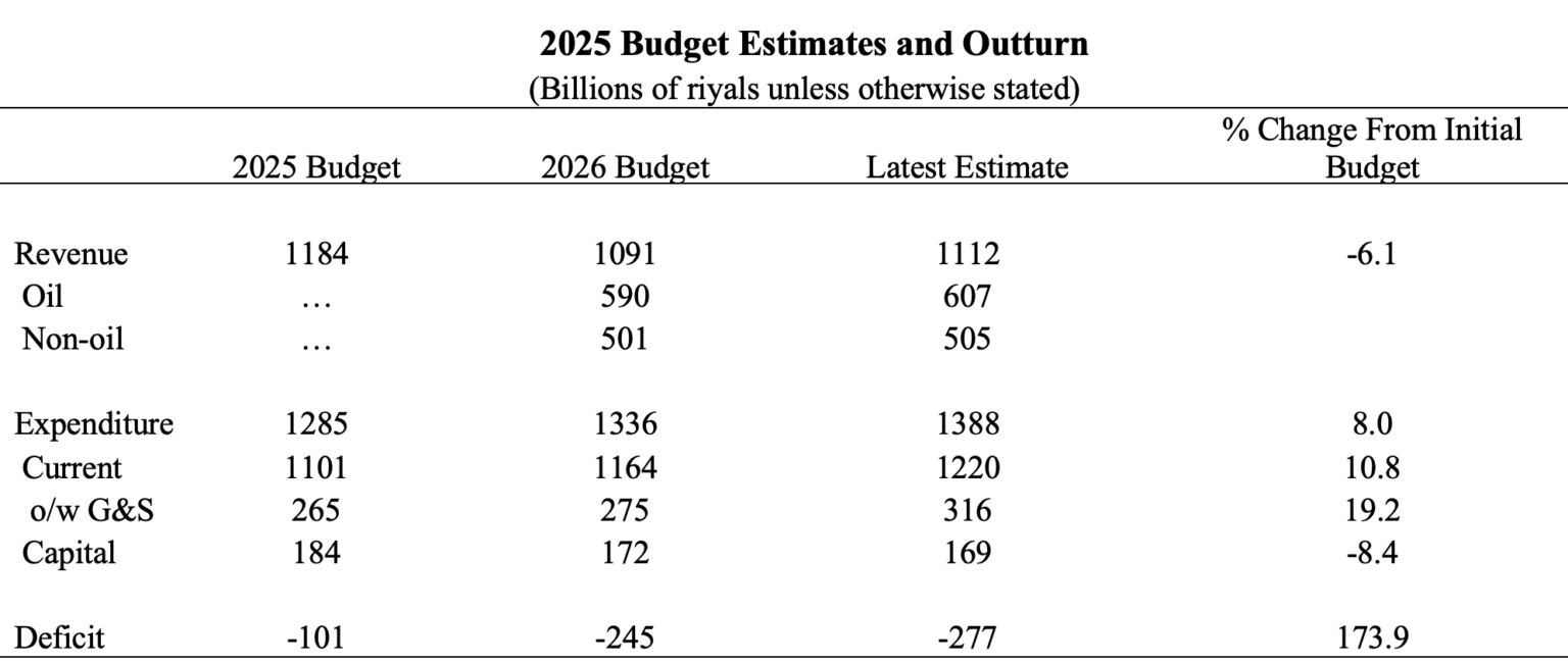 The Saudi Fiscal Deficit in 2025 Was Larger Than Expected - AGSI